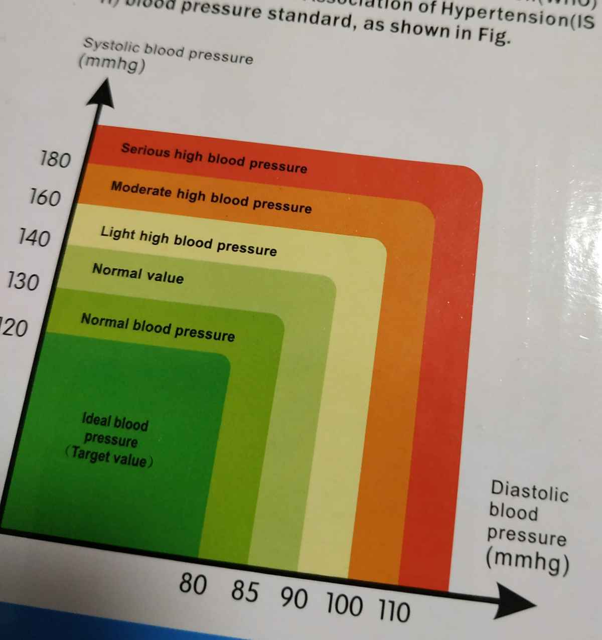 blood-pressure-standard